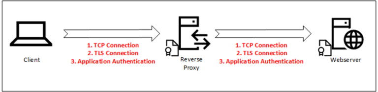 Exchange Server Extended Protection | Practical365