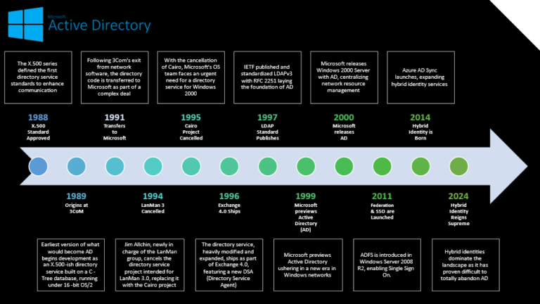 Celebrating 25 Years of Active Directory | Practical365