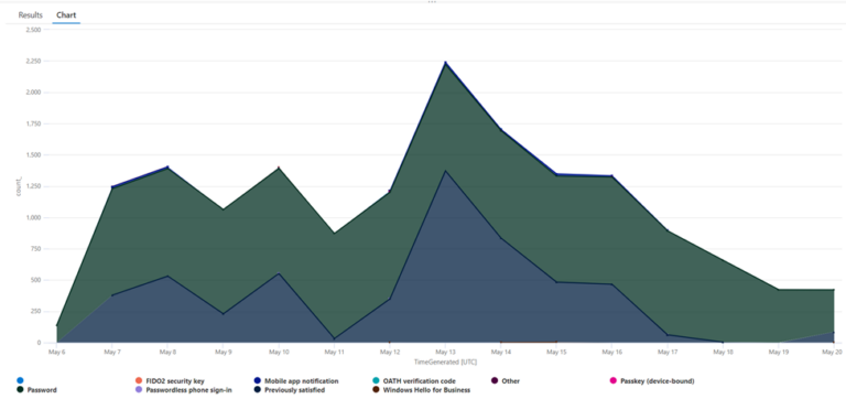 Auditing Multifactor Authentication with Sentinel | Practical365