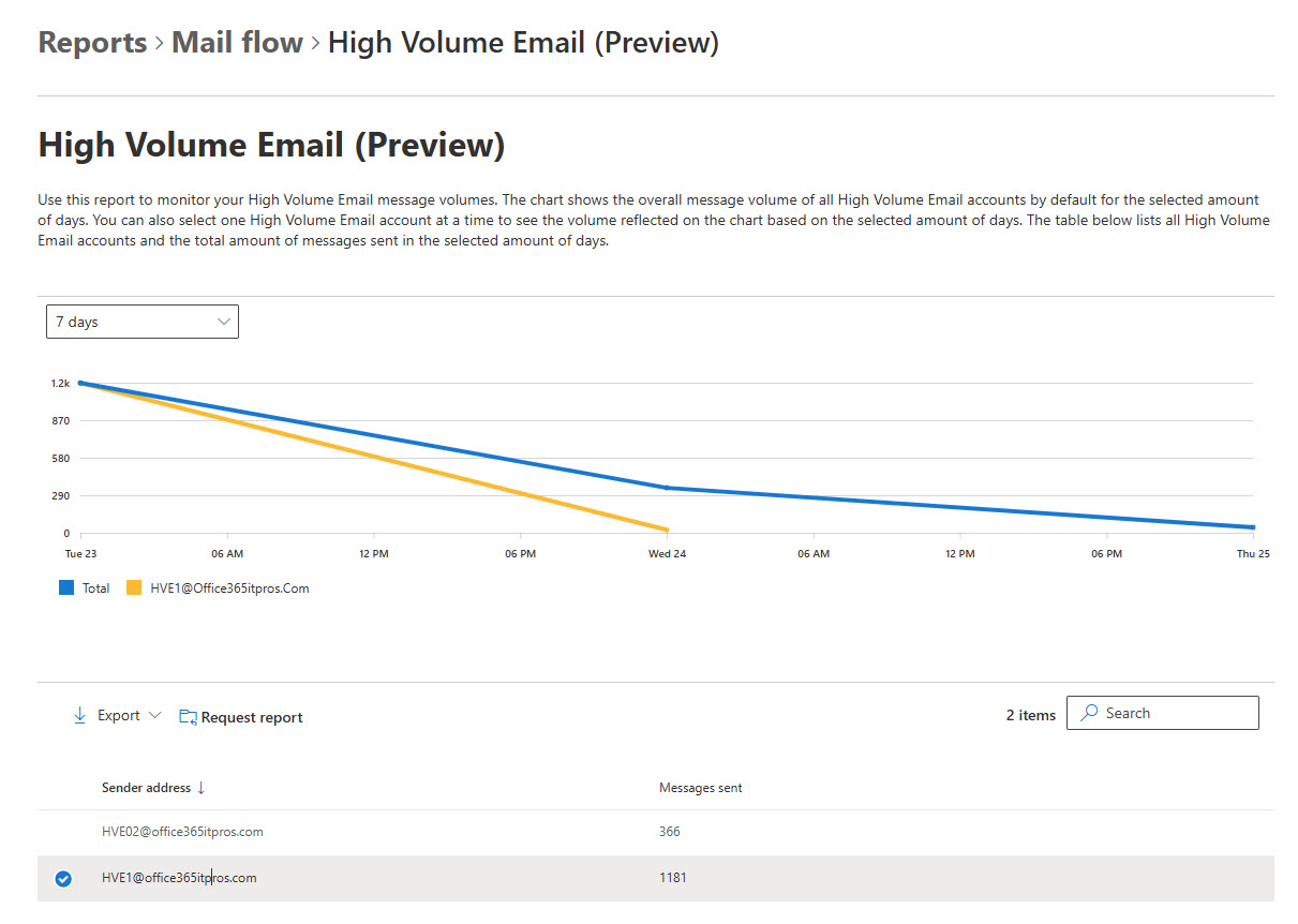 HVE Delivers High-Volume Email Processing for Exchange Online
