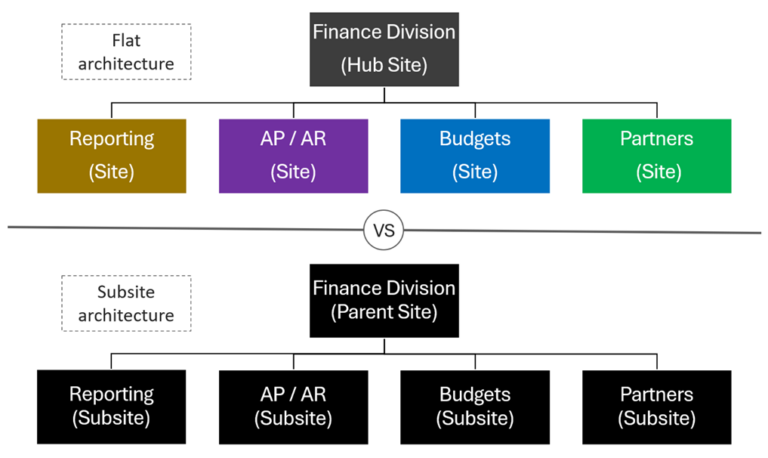 Why a Flat SharePoint Architecture Matters | Practical365