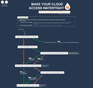 4 Practical Tools for Success with Conditional Access | Practical365