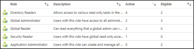 Evaluating PIM's Effectiveness | Practical365