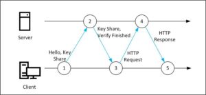 Protecting Exchange Server with TLS 1.3 | Practical365