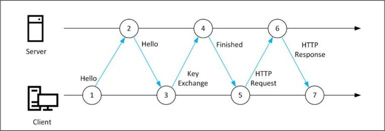 Protecting Exchange Server with TLS 1.3 | Practical365