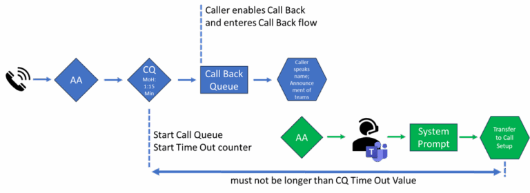 Practical Teams: Call Queue and Call Back Feature | Practical365